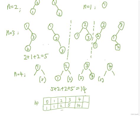 leetcode 96 不同的二叉搜索树 csdn博客