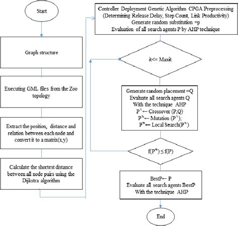 figure 2 from a multi adaptive controller placement algorithm in software defined networks