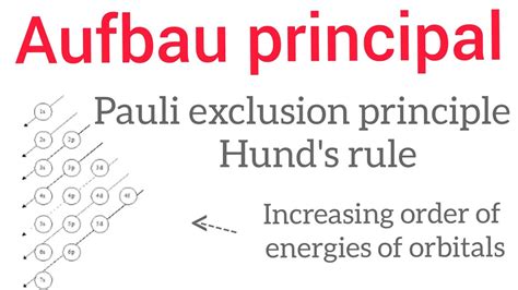 Aufbau Principal Pauli Exclusion Principle Hund S Rule Simplified