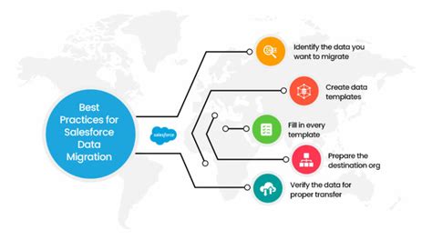 What Is Salesforce Data Migration And How Does It Help