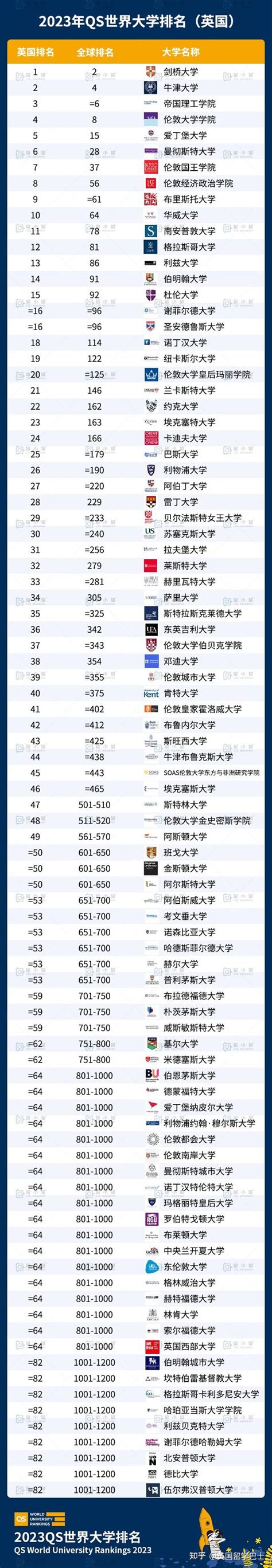 2023年QS世界大学排名公布来看看英国高校完整排名 知乎