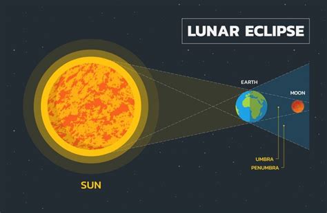 What S The Difference Between Solar And Lunar Eclipse