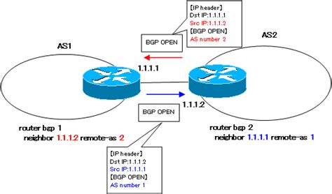 BGP Basic Configuration And Verification Commands How The BGP Works