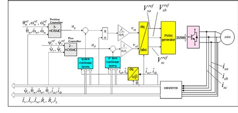 figure 1 from a robust adaptive linearizing control method for sensorless high precision control