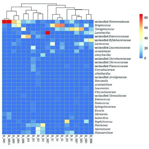 Heatmap Showing The Relative Abundance Of OTUs At The Genus Level