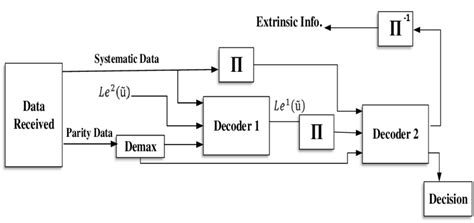4 the basic structure of an iterative turbo decoder [50] download scientific diagram