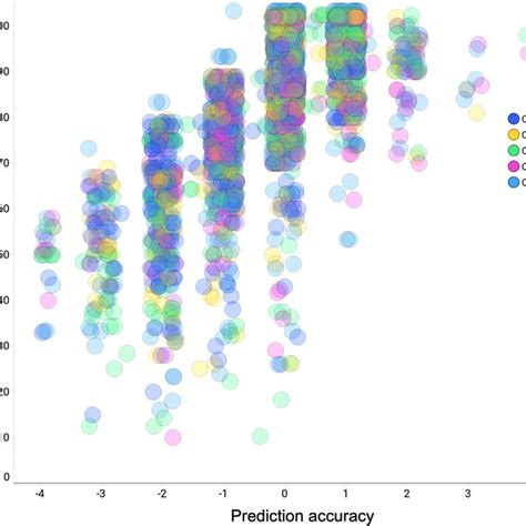 The Magnitude And Value Positive Vs Negative Of Prediction Accuracy