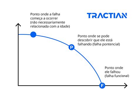 Entenda o que é a curva PF Revista Manutenção