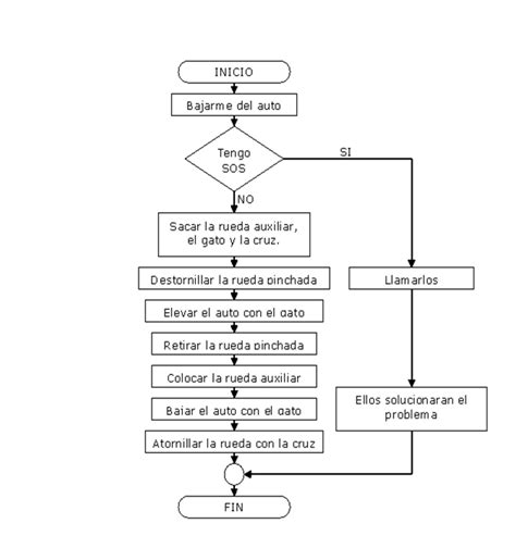 Responder Abrasivo Picasso Diagrama De Flujo De Como Cambiar Una Llanta