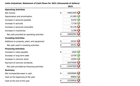 Laiho Industries S 2020 And 2021 Balance Sheets In Chegg