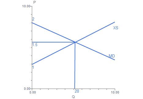Solved Homes Demand Curve For Wheat Is D P Its Supply