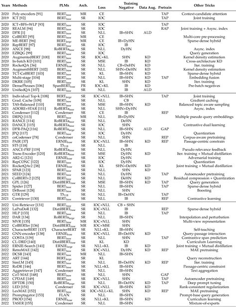 table 2 from dense text retrieval based on pretrained language models a survey semantic scholar