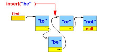 Because Each Node Is Create On Demand And Linked Into The List