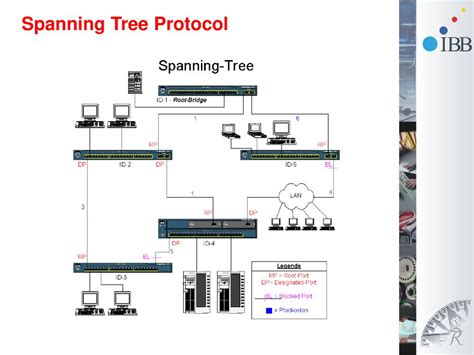 Spanning Tree Protocol Ppt Herunterladen