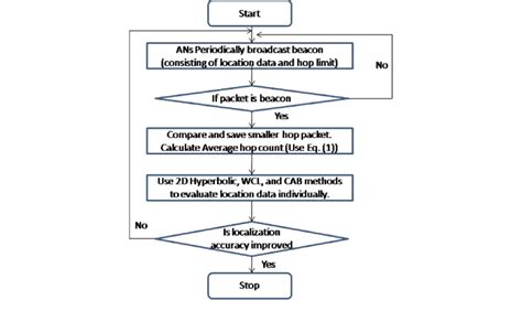 flow chart of the proposed hybrid localization algorithm download scientific diagram