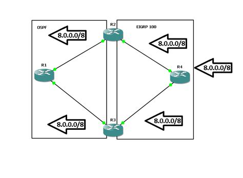Redistribution From Ospf Into Eigrp And Vice Versa Issues Network