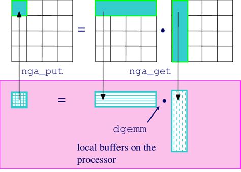 schematic representation of distributed matrix multiply c a·b download scientific diagram