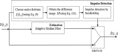 figure 2 from a multiscale detection based adaptive median filter for the removal of salt and
