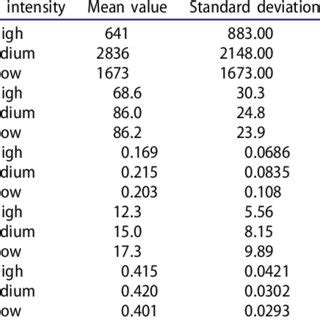 Mean Value Standard Deviation Maximum And Minimum Values Of Every