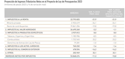 Caída de 28 en ingresos fiscales de 2023 es atribuible al sector