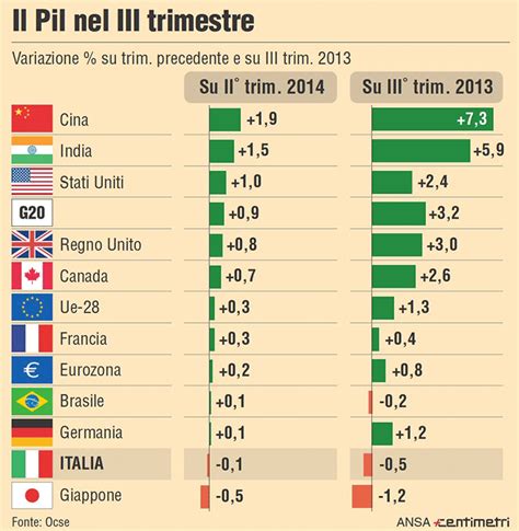 Ocse Dati Sul Pil Nel Terzo Trimestre 2014