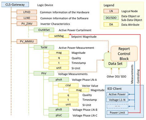 energies free full text implementation and test of an iec 61850 based automation framework