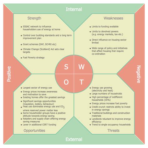 SWOT Analysis Solution ConceptDraw