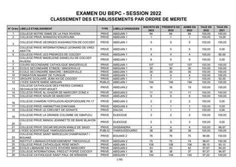 Examen du BEPC session 2022 Classement des établissement par ordre de