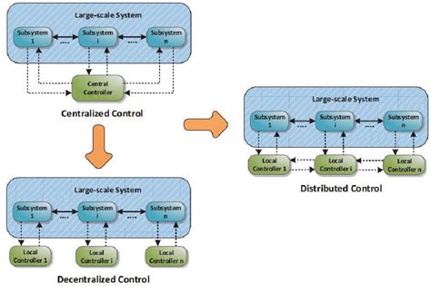 a survey centralized decentralized and distributed control scheme in smart grid systems