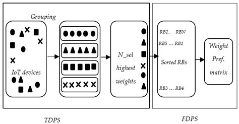 sensors free full text resource allocation in uplink noma iot based uav for urllc applications