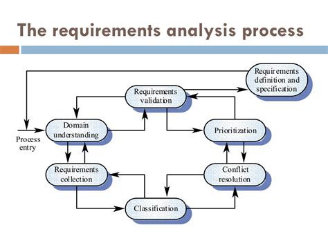 requirements analysis process hot sex picture