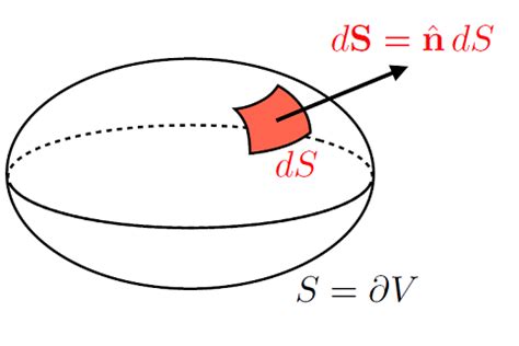 Vector Calculus Theorems Mathematics For Natural Sciences