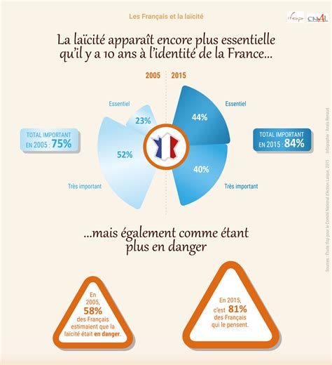 infographie ifop pour le comité national d action laïque le caractère
