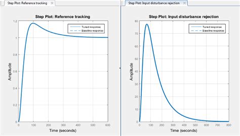 tune pid controller to favor reference tracking or disturbance rejection pid tuner matlab