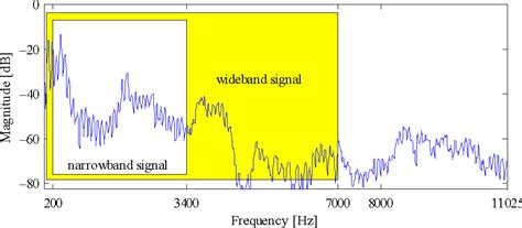 figure 1 from wideband speech coding standards and applications semantic scholar