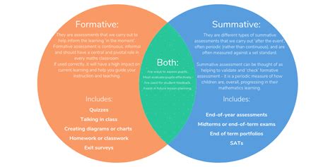 formative and summative mrs emily j greenwood lang