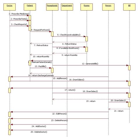 Sequence Diagram For Health Care System Class Diagram For He