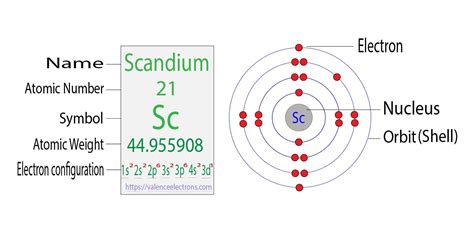 How To Write The Electron Configuration For Scandium Sc