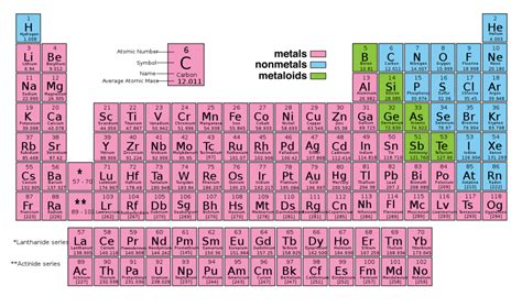 Periodic Table Groups And Periods Diagram Quizlet