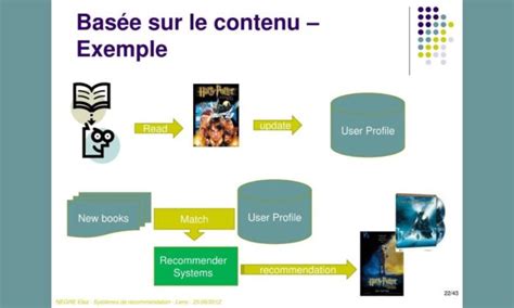 Comment Fonctionnent Les Algorithmes De Recommandation