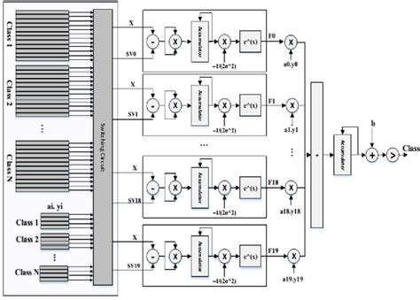 figure 17 from fpga based parallel hardware architecture for real time image classification