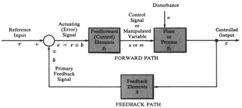 Solved What Are The Components Of A Closed Loop Control System Block