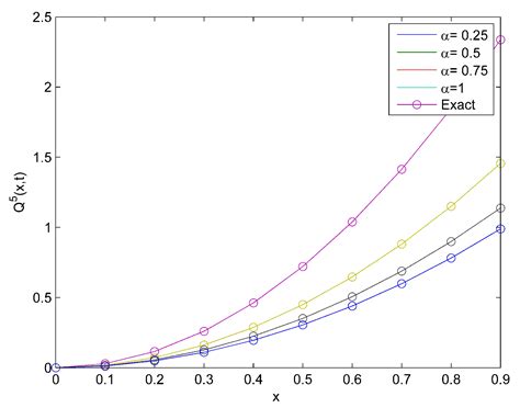 symmetry free full text aboodh transform iterative method for solving fractional partial