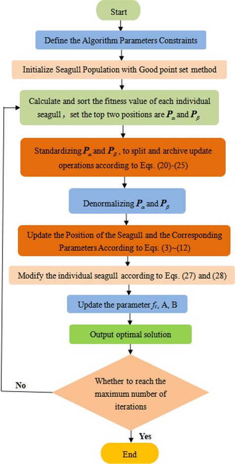 improved seagull optimization algorithm yypsoa flowchart download scientific diagram