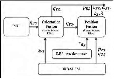 sensor fusion algorithm structure download scientific diagram