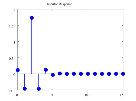 impulse response of h ∞ optimal iir filter ψ z download scientific diagram