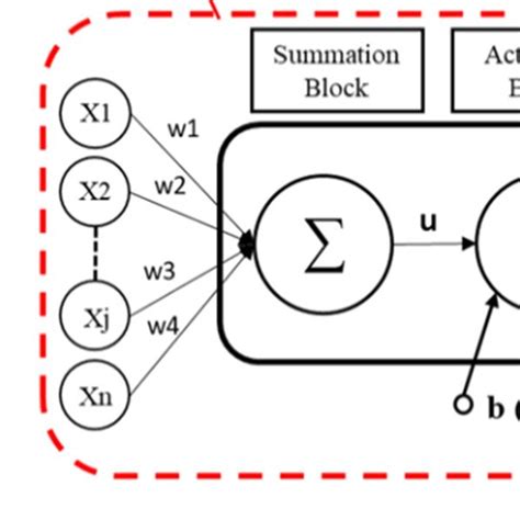 summary of the artificial neural network structure download scientific diagram