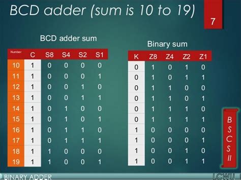 binary code decimal adder