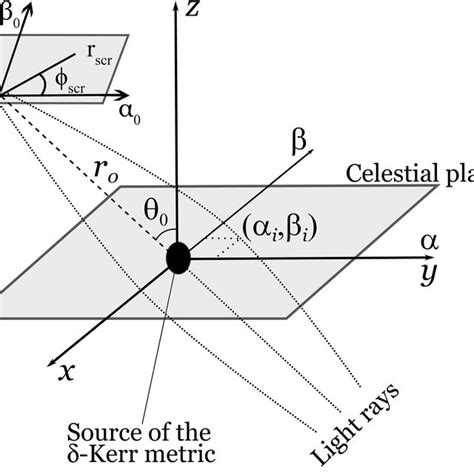 Schematic Illustration Of The Celestial Coordinates Used For The Ray