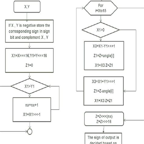 flow chart of enhanced cordic for trigonometric function download scientific diagram